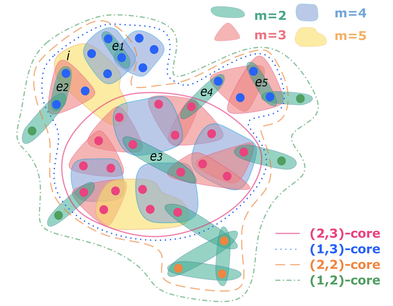 Hyper-cores promote localization and efficient seeding in higher-order processes | Iacopo Iacopini