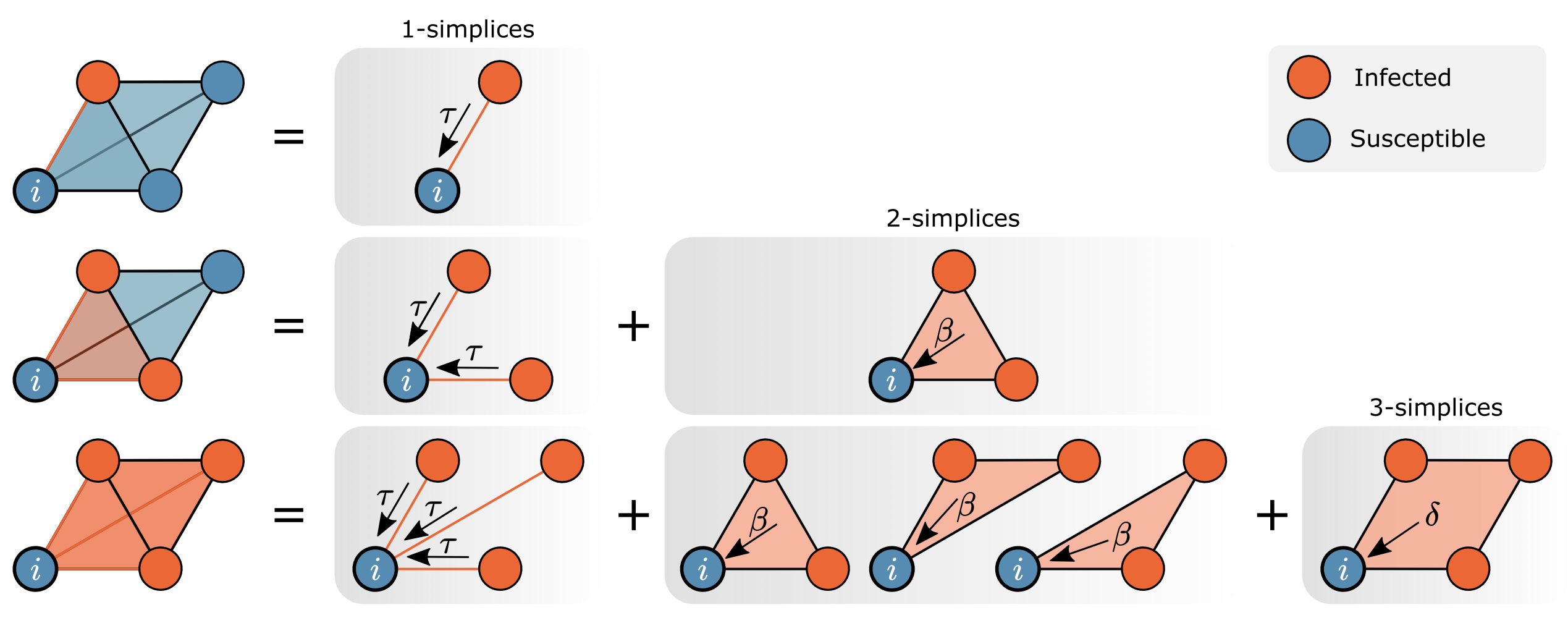 Insights from exact social contagion dynamics on networks with higher ...