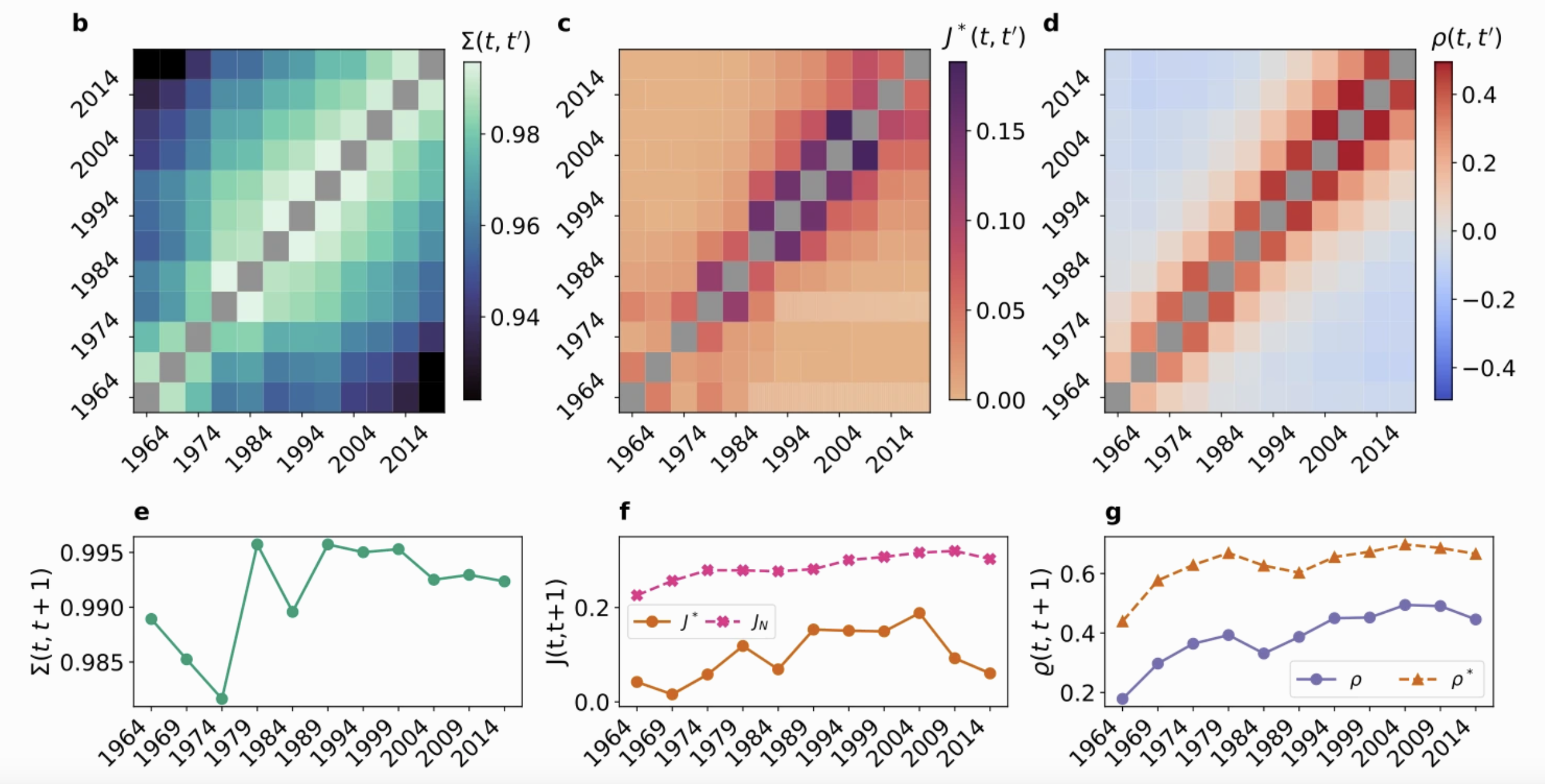 The structural evolution of temporal hypergraphs through the lens of ...